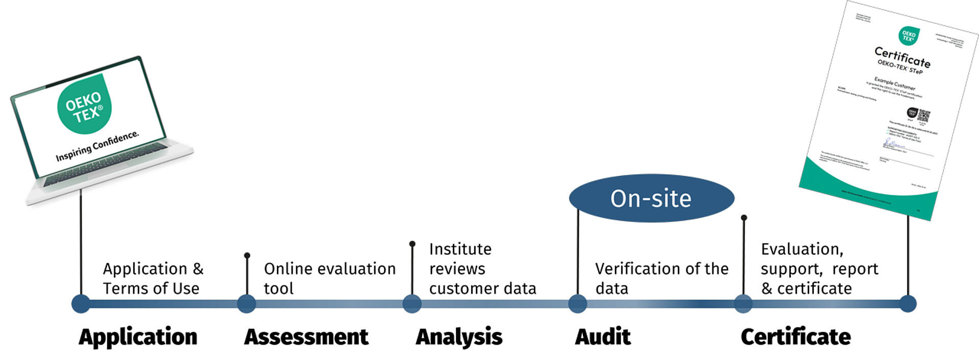OEKO-TEX® STeP Certification - Hohenstein
