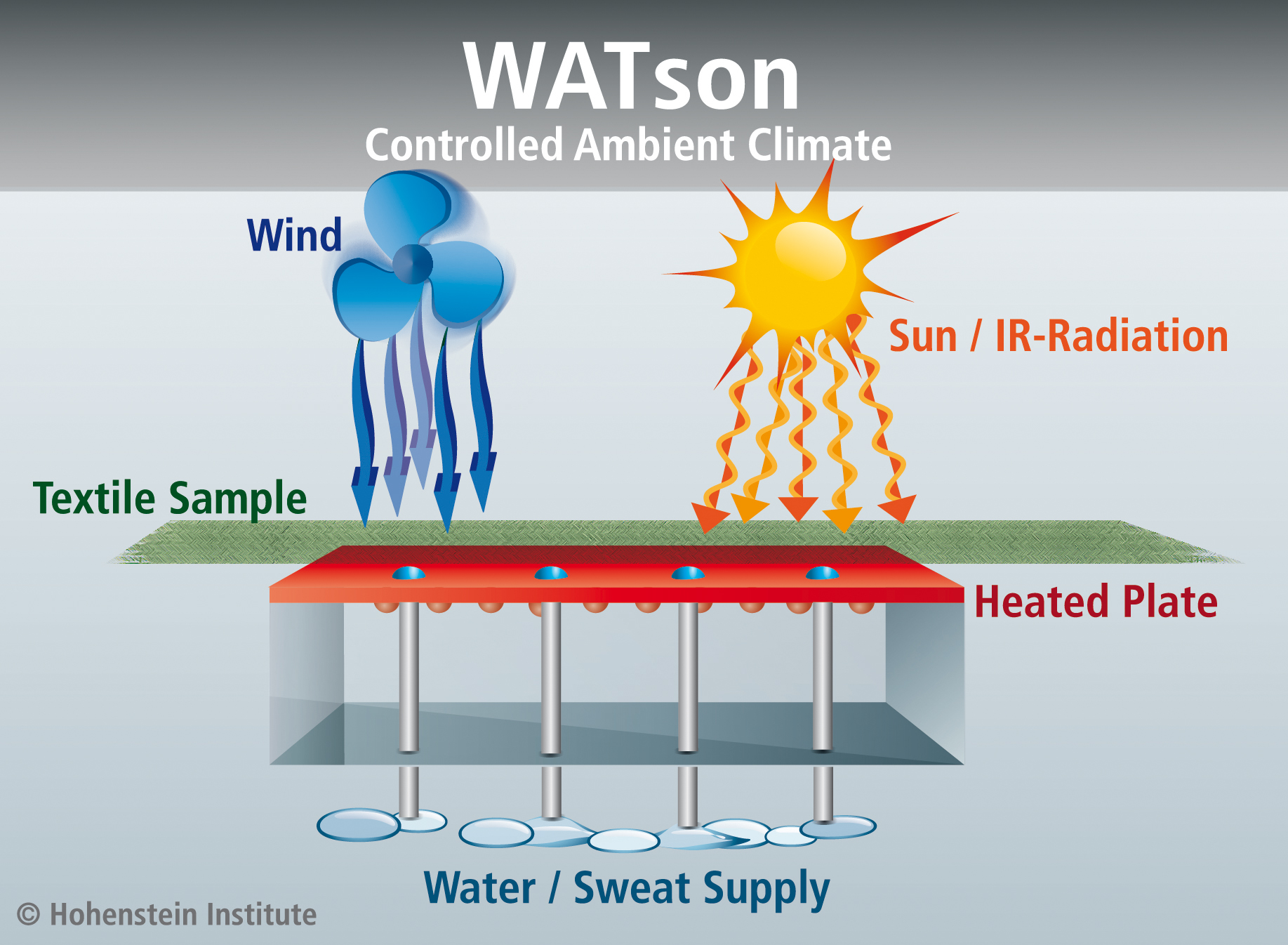 Hohenstein’s WATson is now a DIN SPEC standard - Hohenstein